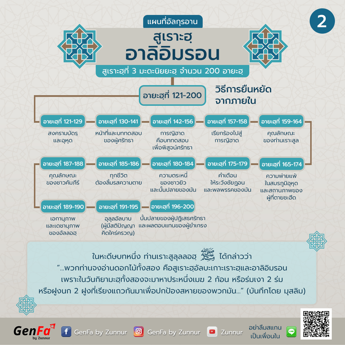 แผนที่อัลกุรอาน : สูเราะฮฺที่ 3 อาลิอิมรอน - GenFa