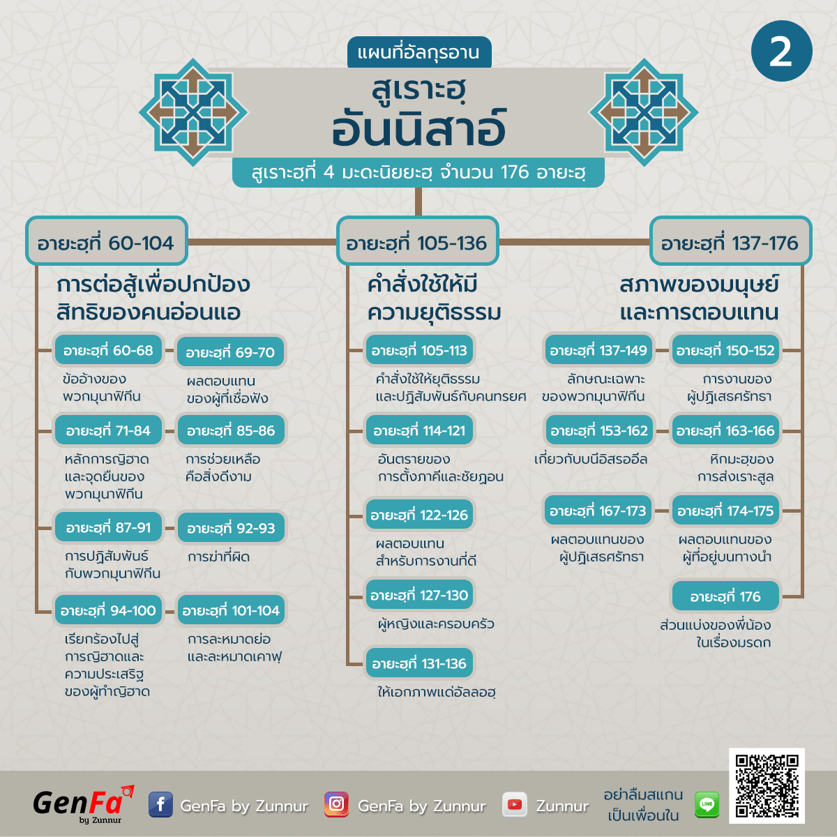 แผนที่อัลกุรอาน : สูเราะฮฺที่ 4 อันนิสาอ์ - GenFa