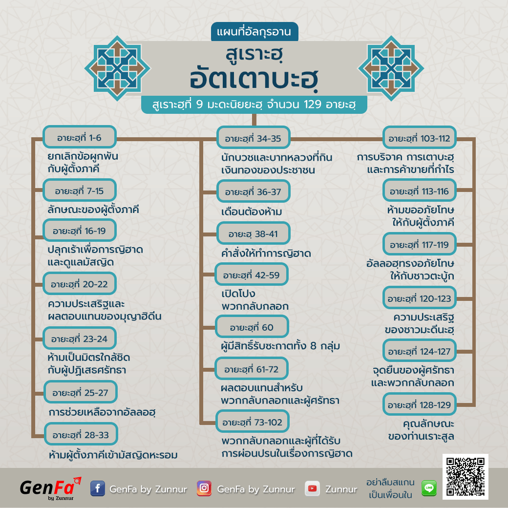 แผนที่อัลกุรอาน : สูเราะฮฺที่ 9 อัตเตาบะฮฺ - GenFa