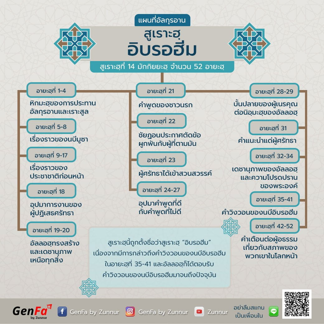 แผนที่อัลกุรอาน : สูเราะฮฺที่ 14 อิบรอฮีม - GenFa