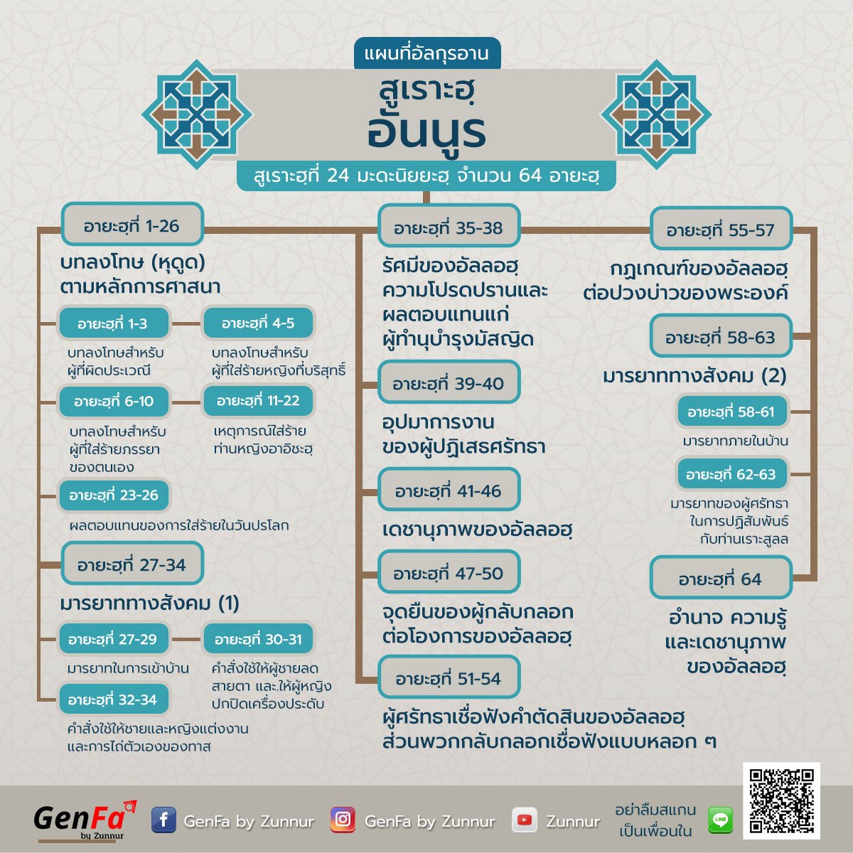 แผนที่อัลกุรอาน : สูเราะฮฺที่ 24 อันนูร – GenFa