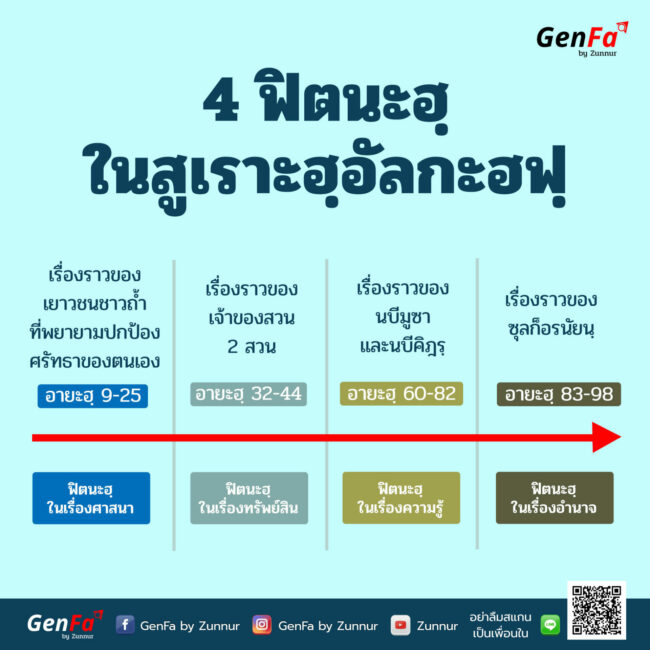 อัลกุรอ่าน & หะดีษ – GenFa
