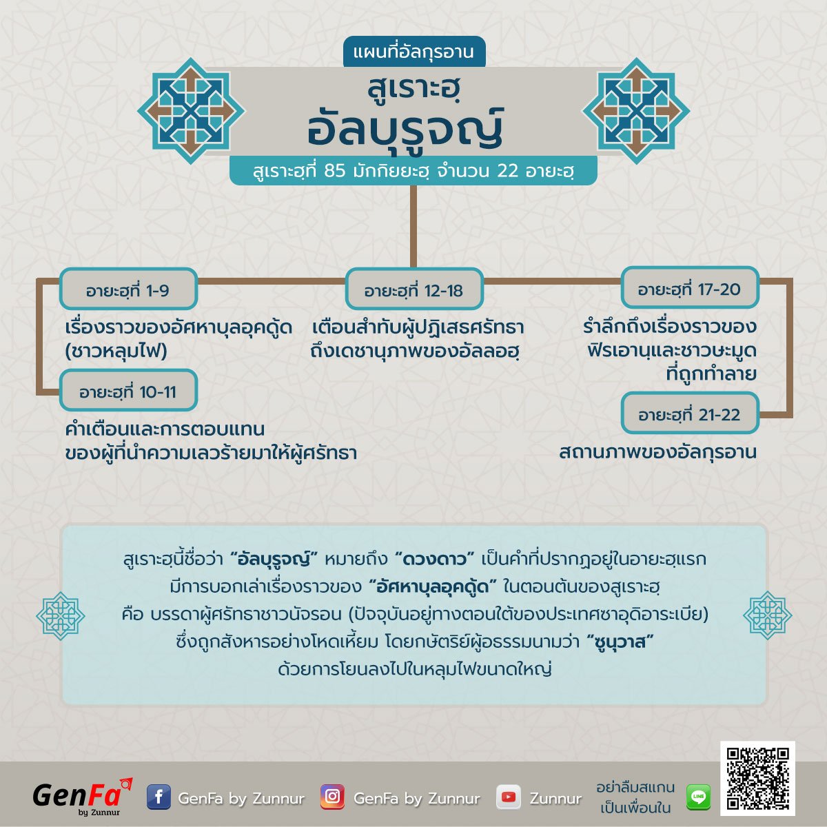 แผนที่อัลกุรอาน : สูเราะฮฺที่ 85 อัลบุรูจญ์ – GenFa