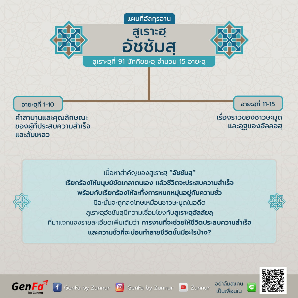 แผนที่อัลกุรอาน : สูเราะฮฺที่ 91 อัชชัมสฺ – GenFa